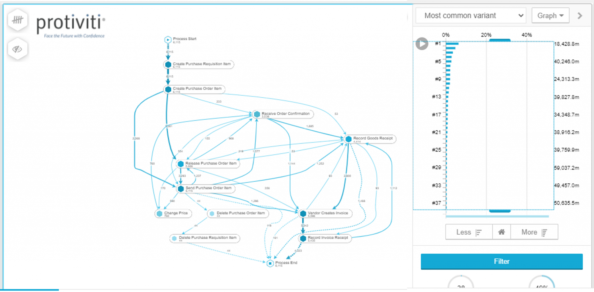 Protiviti - Process Mining