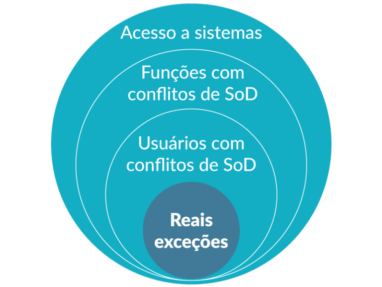 Protiviti - Segregação de funções